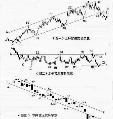 捕捉趨勢的利器，管道交易法