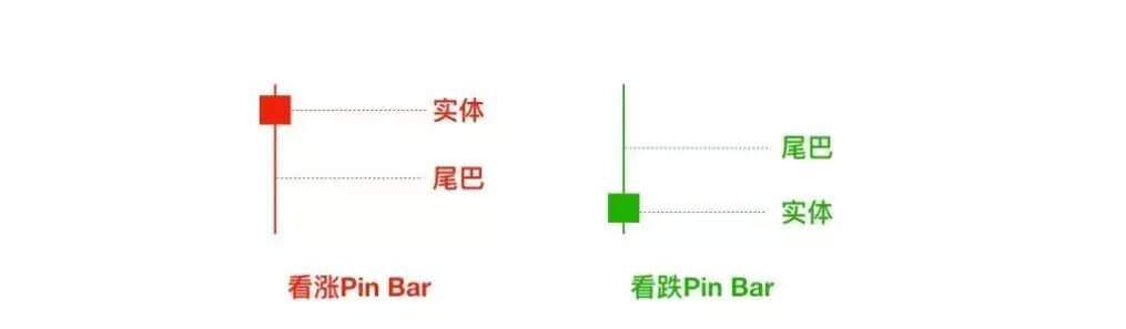 裸K價格行為：六種裸K交易訊號