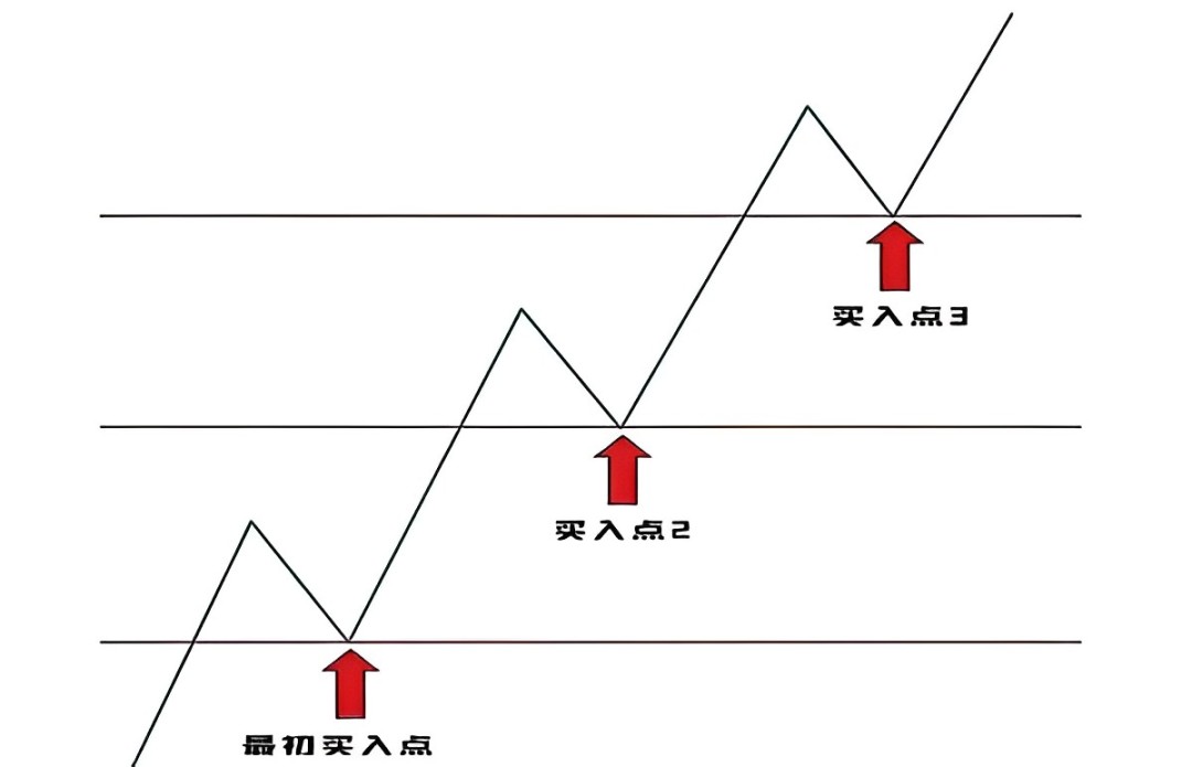 「金字塔」順勢加倉交易，獲利翻倍再翻倍