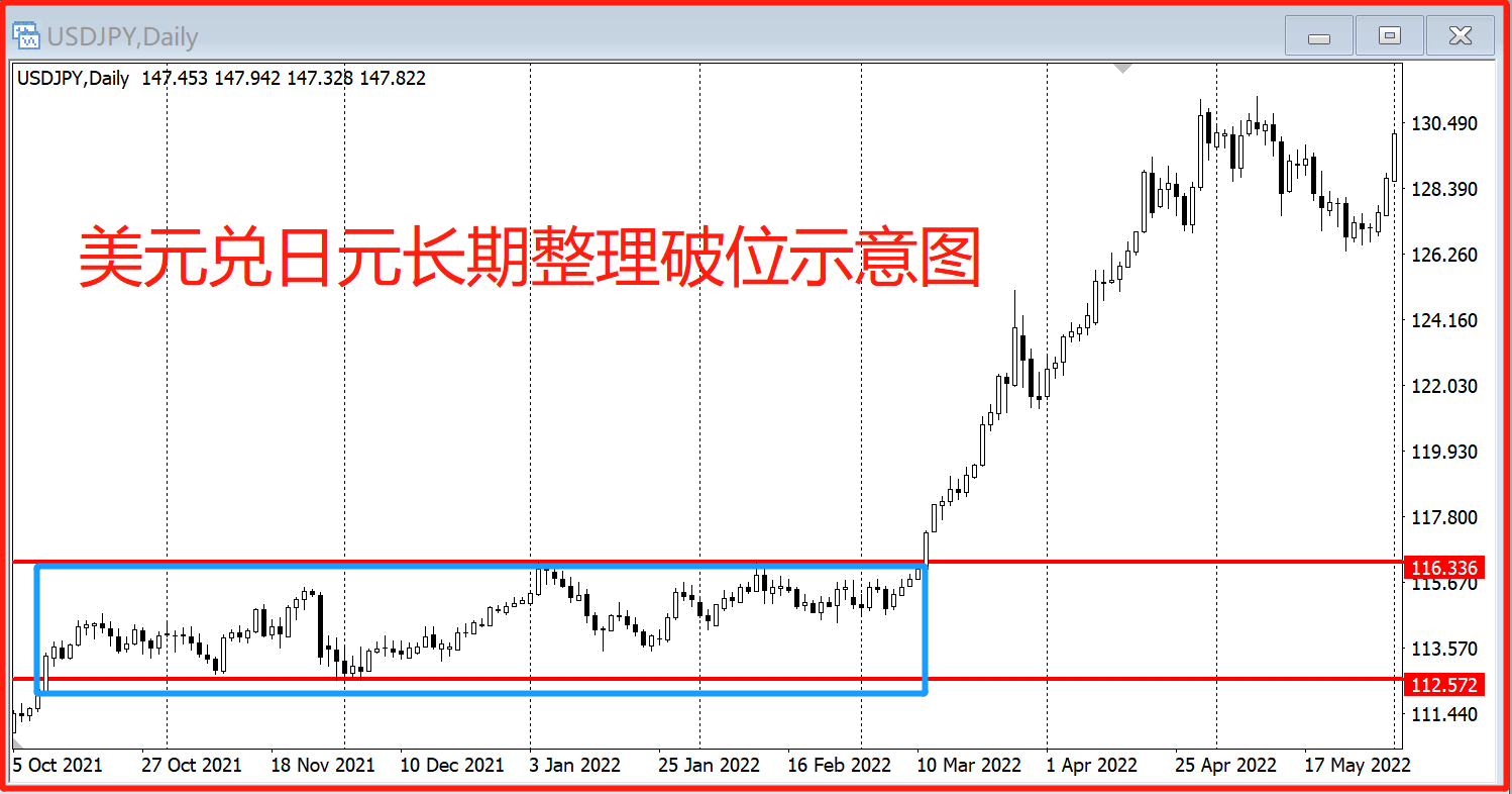 5種強勢突破的交易機會