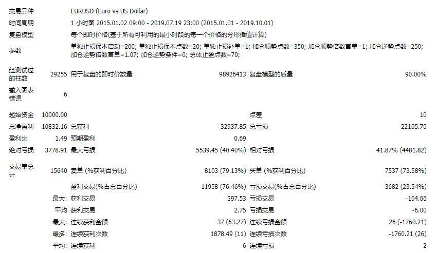 一篇文章看懂外匯MT4的EA回測報告,避免掉抗
